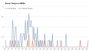The Statistical Analysis of the 70 Most Popular Disney Songs You’ve ...