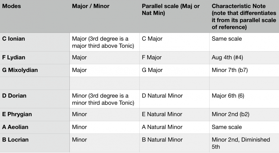 Scale Mode Cheat Sheet: How to Remember Each and Every Mode – Flypaper